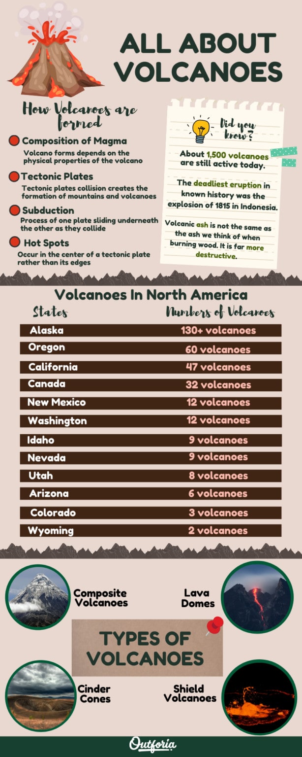 All About The 4 Types of Volcanoes+ Formation, Eruption, and Facts